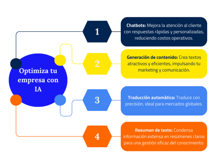 11 tipos de modelos de IA esenciales para el crecimiento empresarial ...